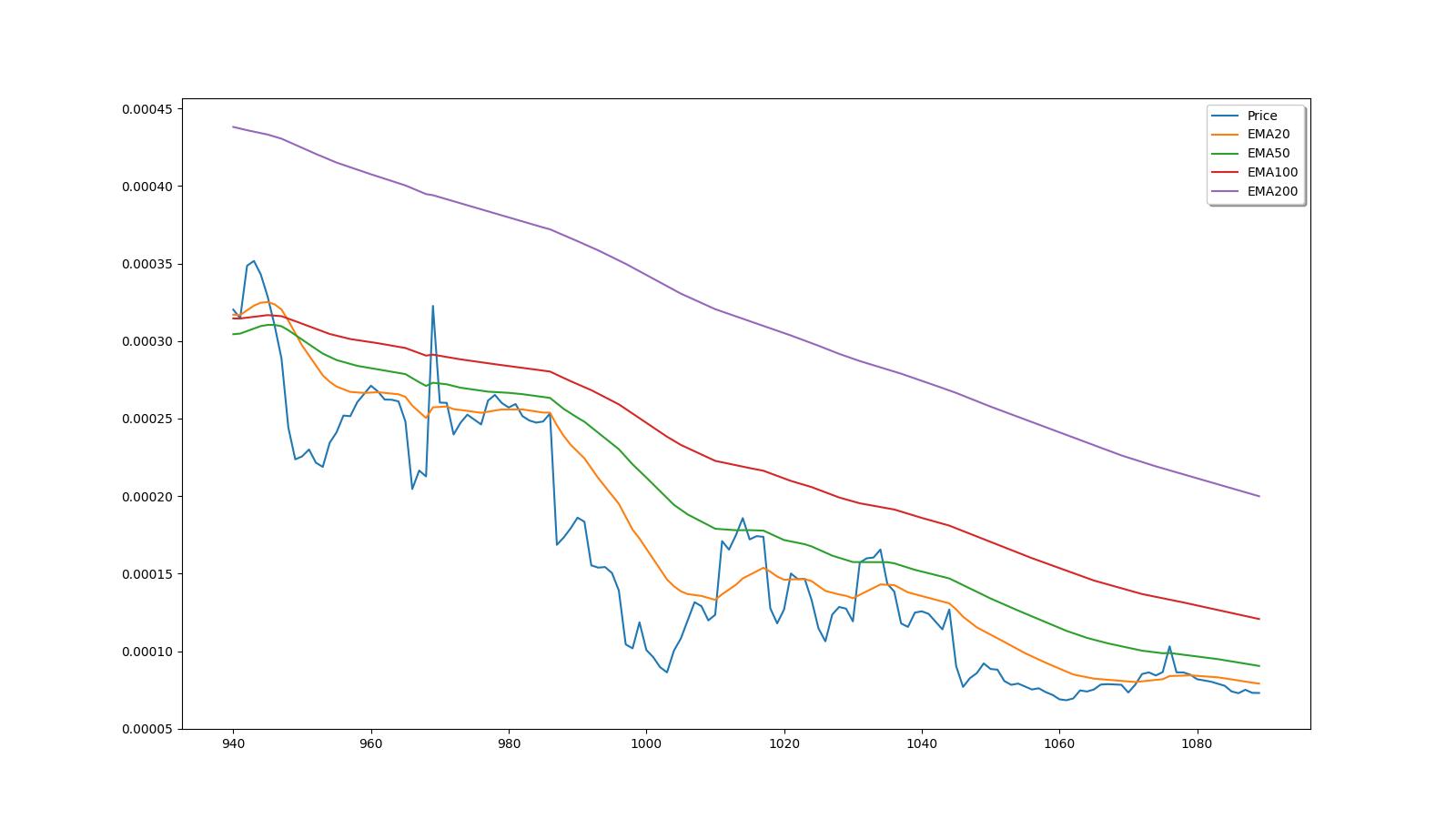 Don't Buy Inu Exponential Moving Averages