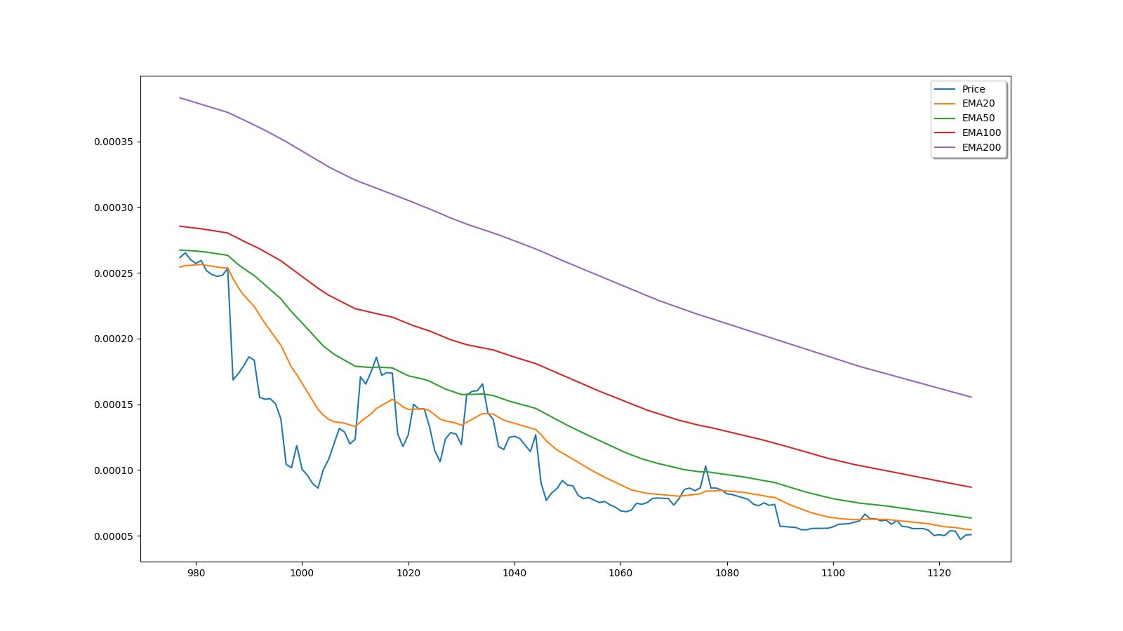 Don't Buy Inu Exponential Moving Averages