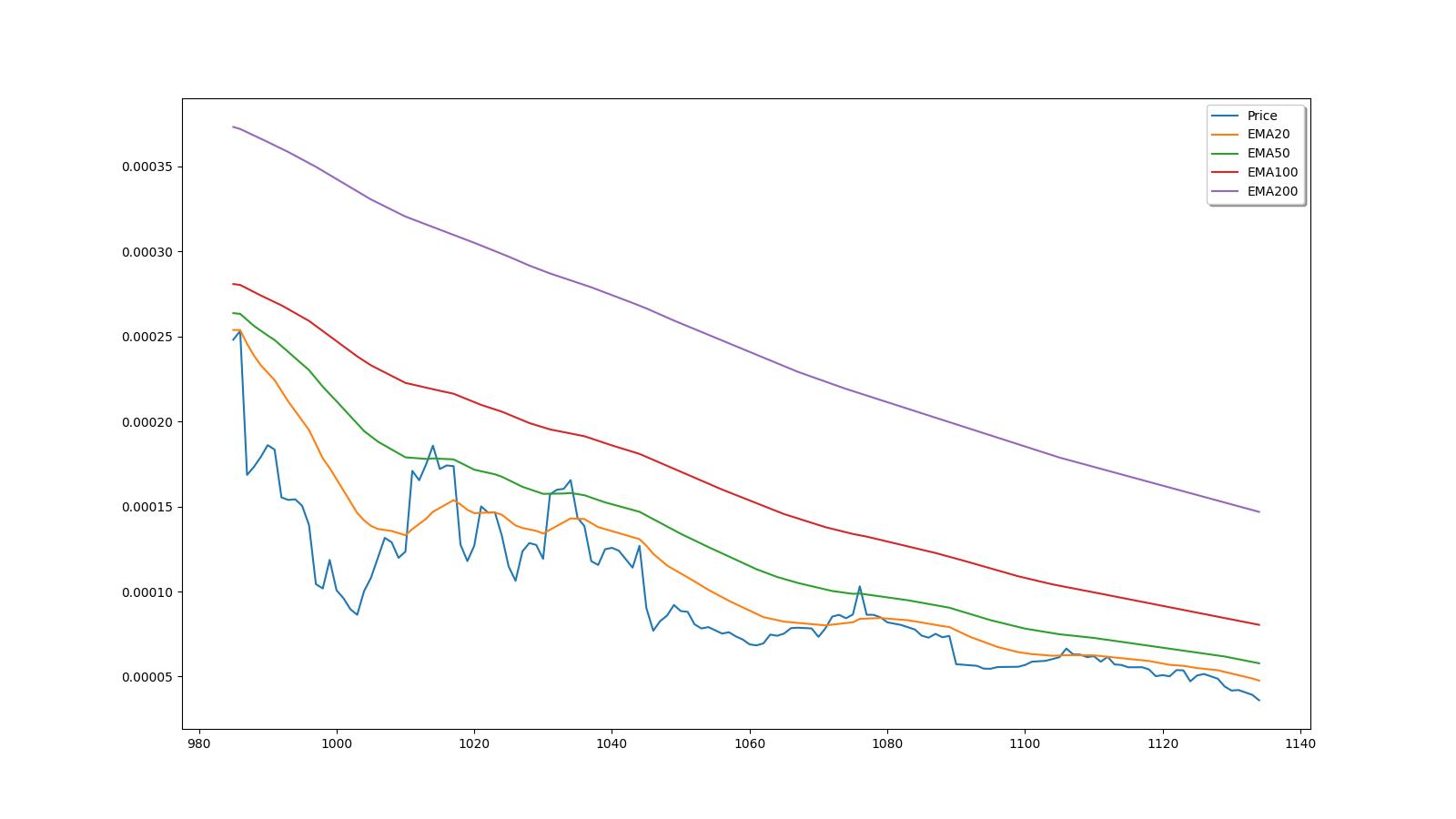 Don't Buy Inu Exponential Moving Averages
