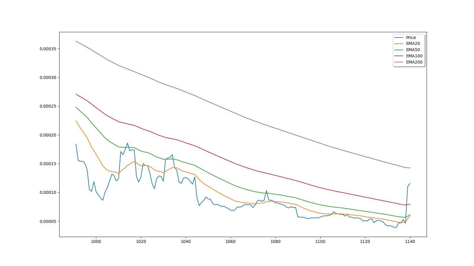 Don't Buy Inu Exponential Moving Averages