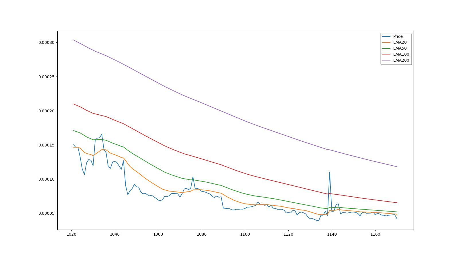 Don't Buy Inu Exponential Moving Averages