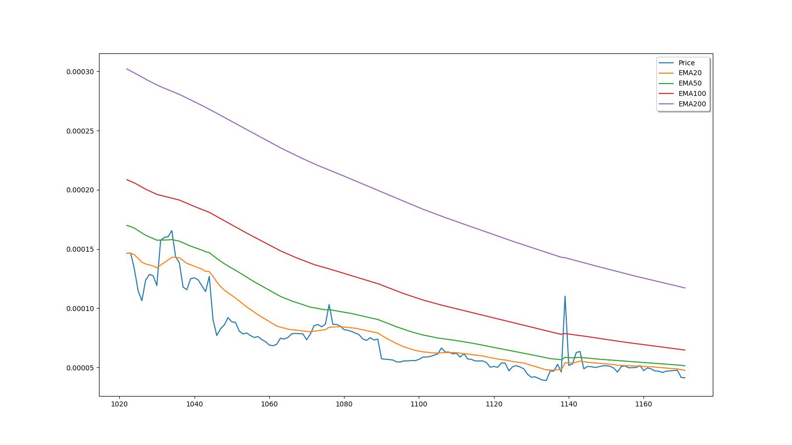 Don't Buy Inu Exponential Moving Averages