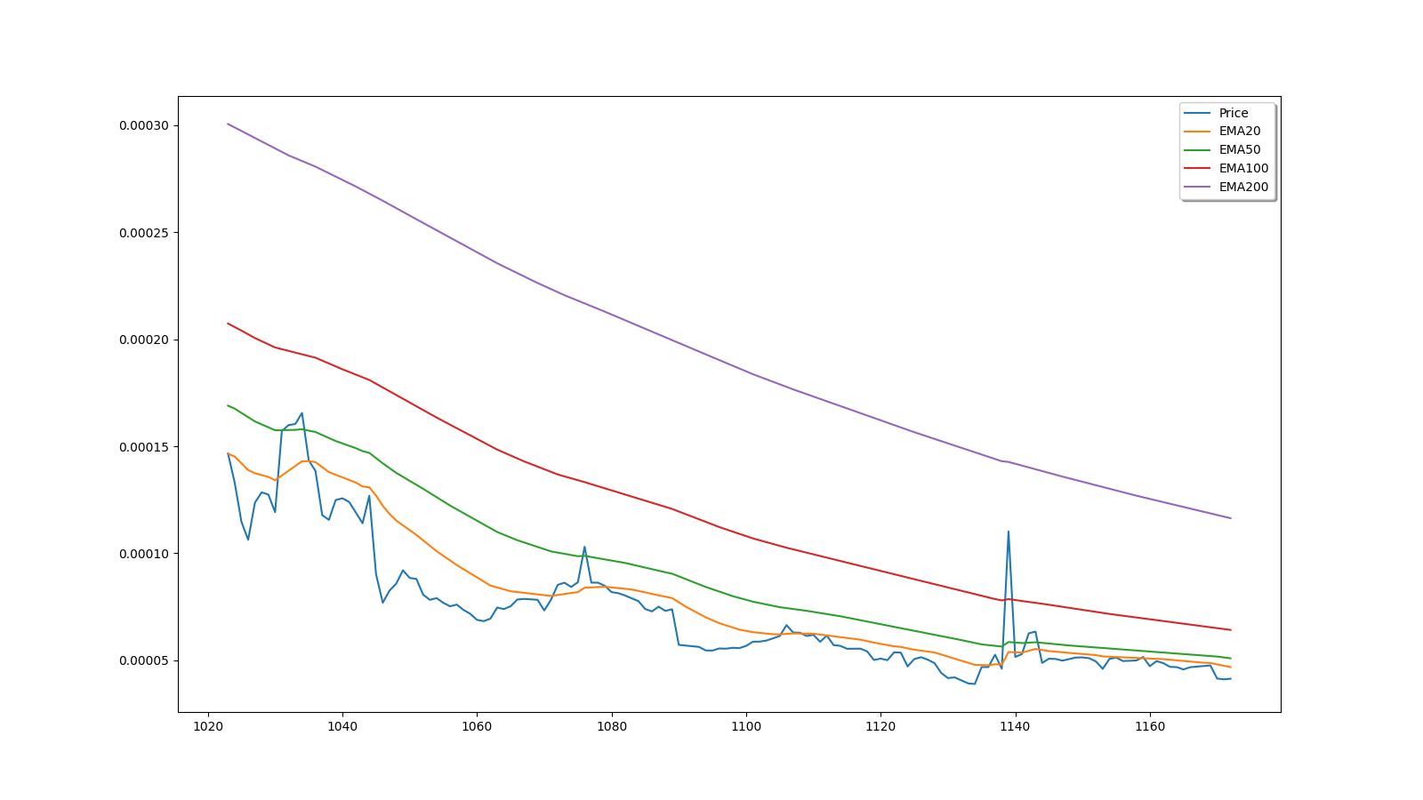 Don't Buy Inu Exponential Moving Averages