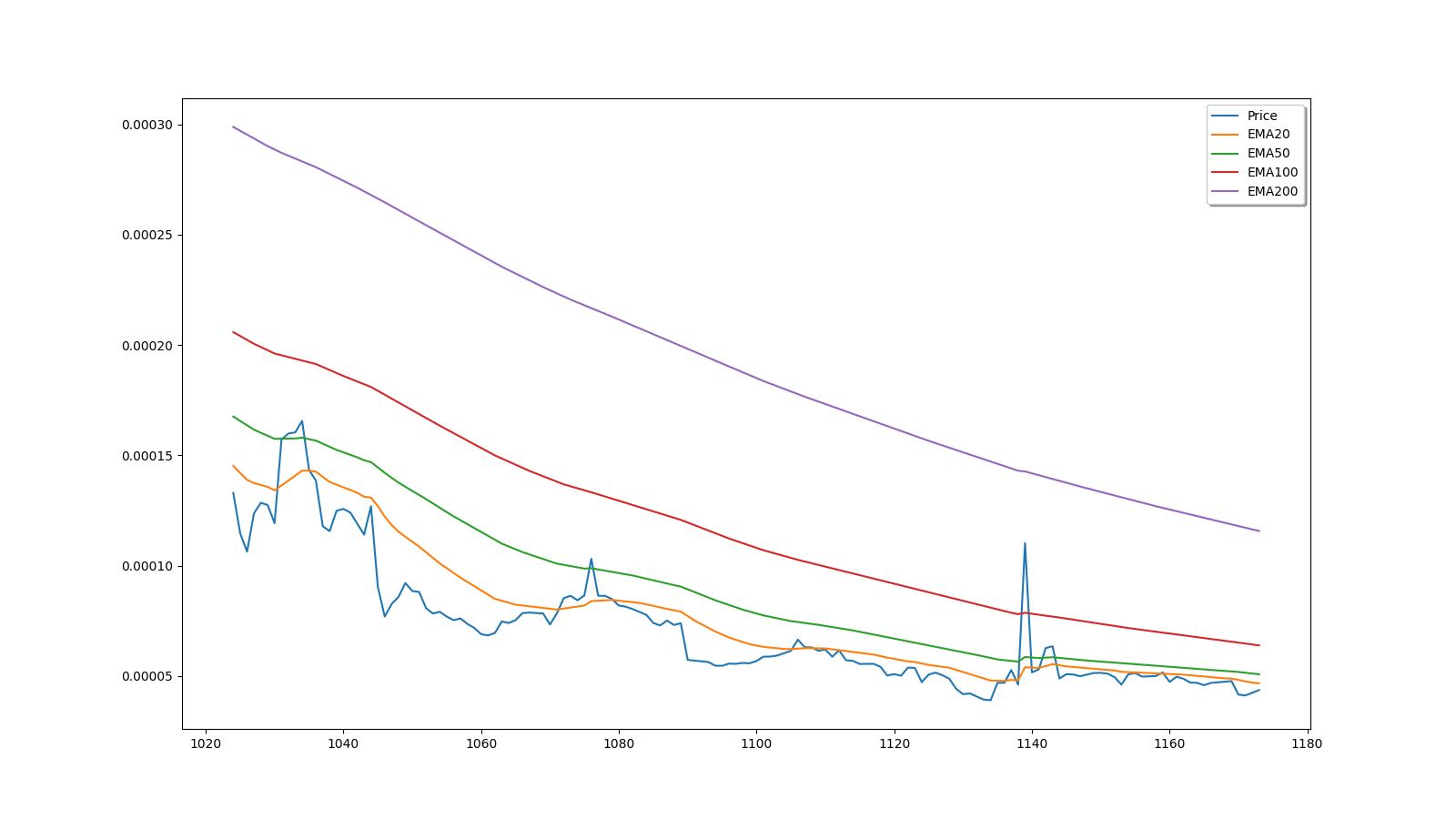 Don't Buy Inu Exponential Moving Averages