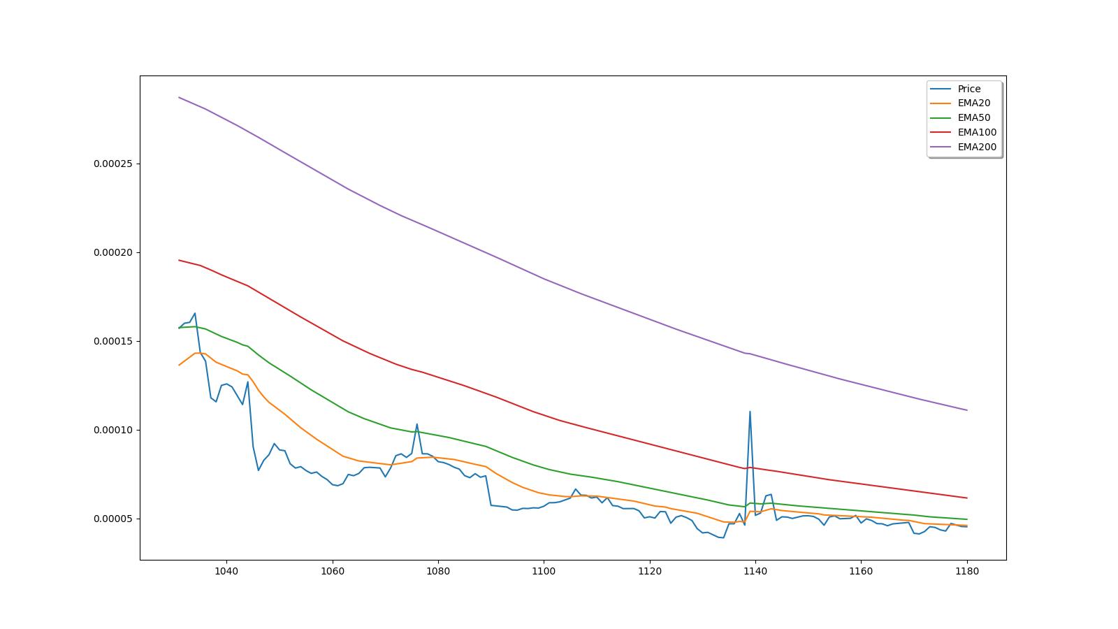 Don't Buy Inu Exponential Moving Averages
