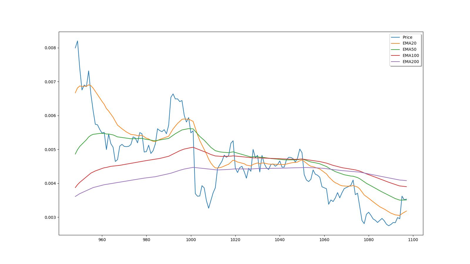 Donut Exponential Moving Averages