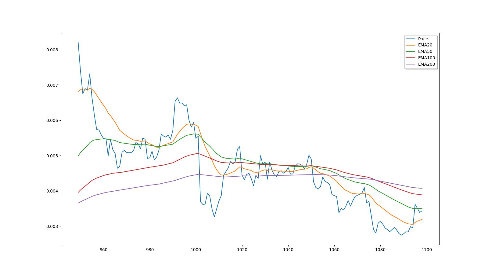 Donut Exponential Moving Averages