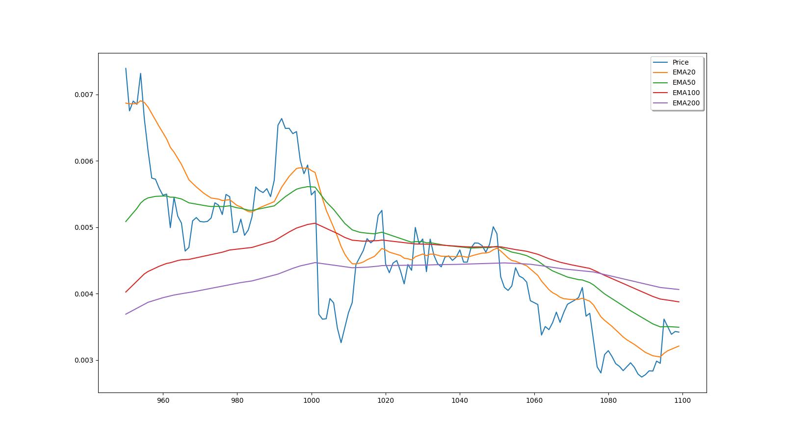 Donut Exponential Moving Averages