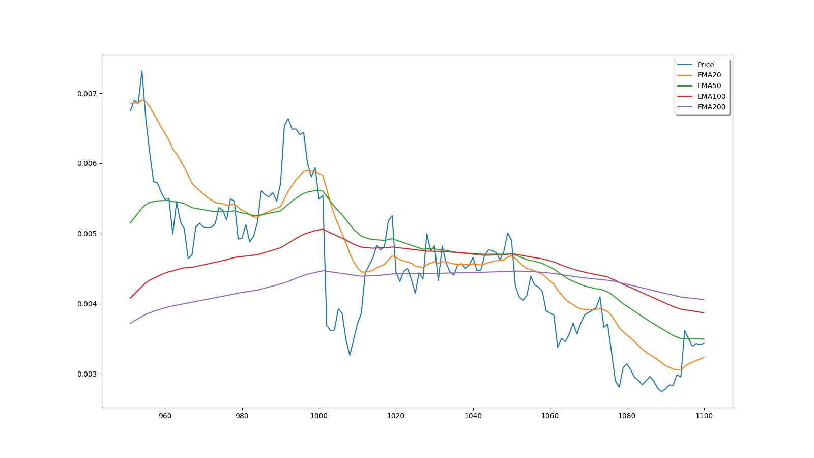Donut Exponential Moving Averages