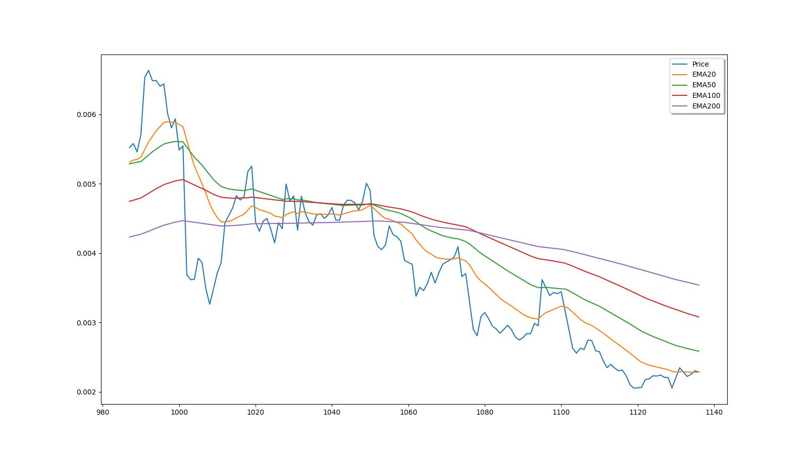Donut Exponential Moving Averages