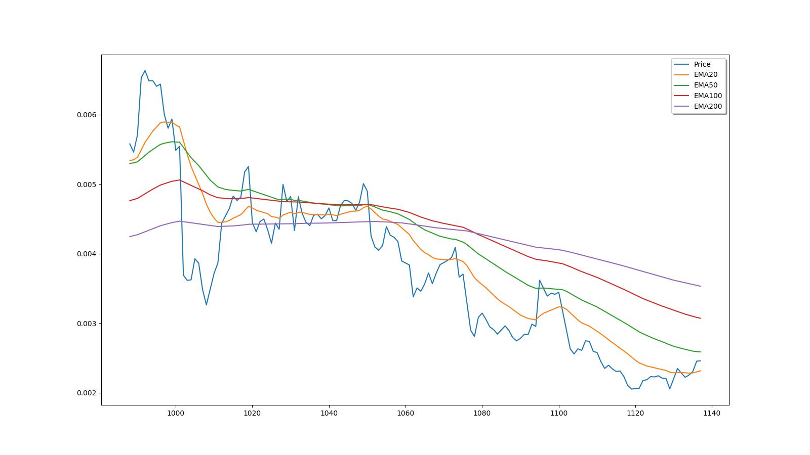 Donut Exponential Moving Averages