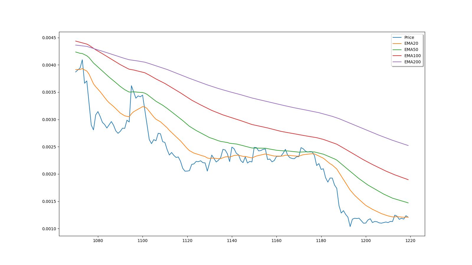 Donut Exponential Moving Averages