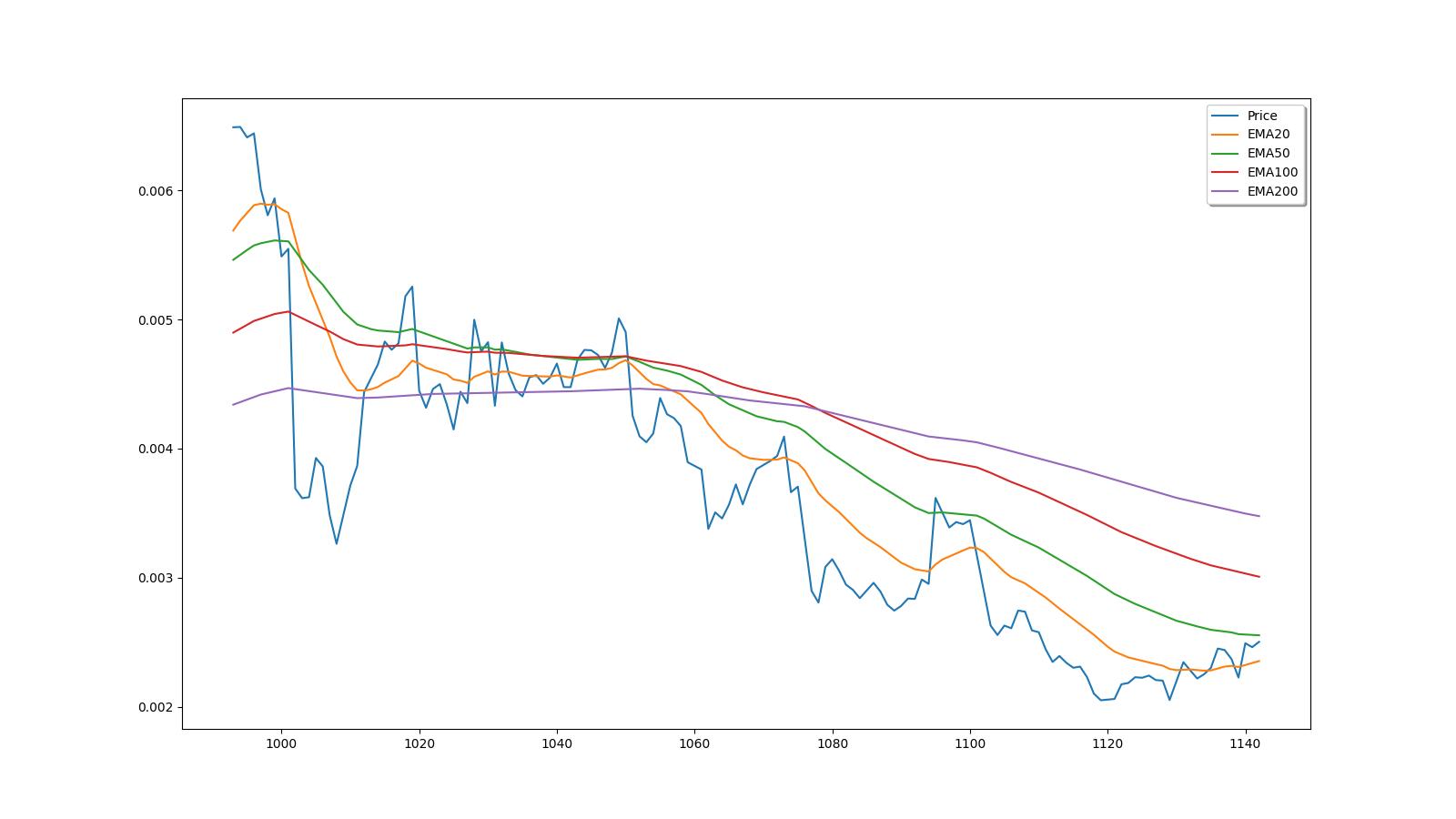 Donut Exponential Moving Averages