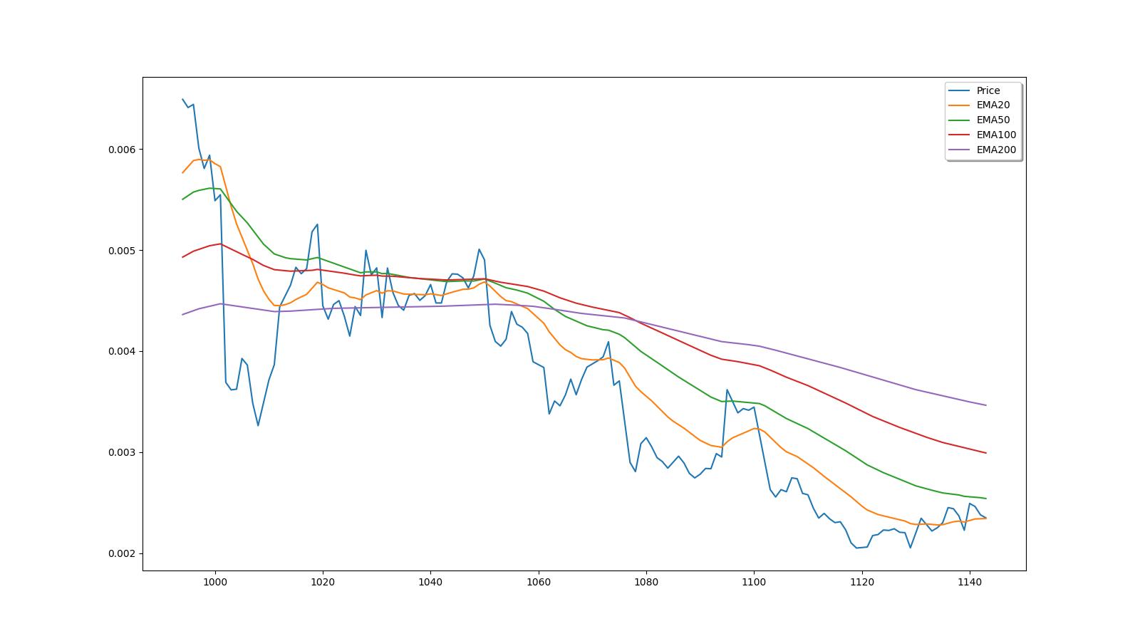 Donut Exponential Moving Averages
