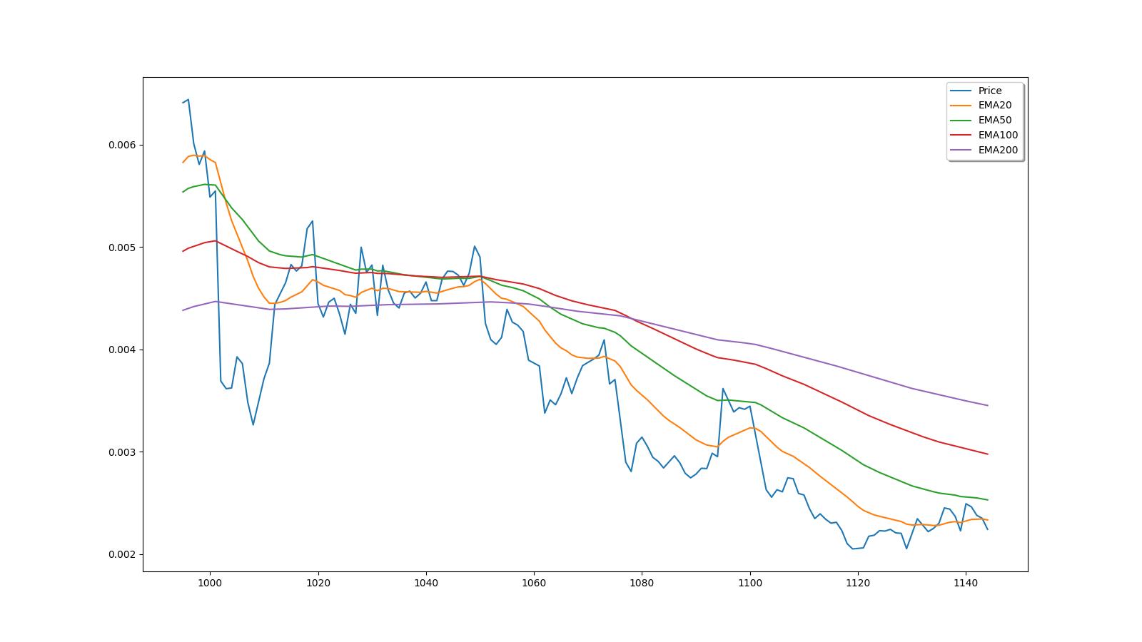 Donut Exponential Moving Averages