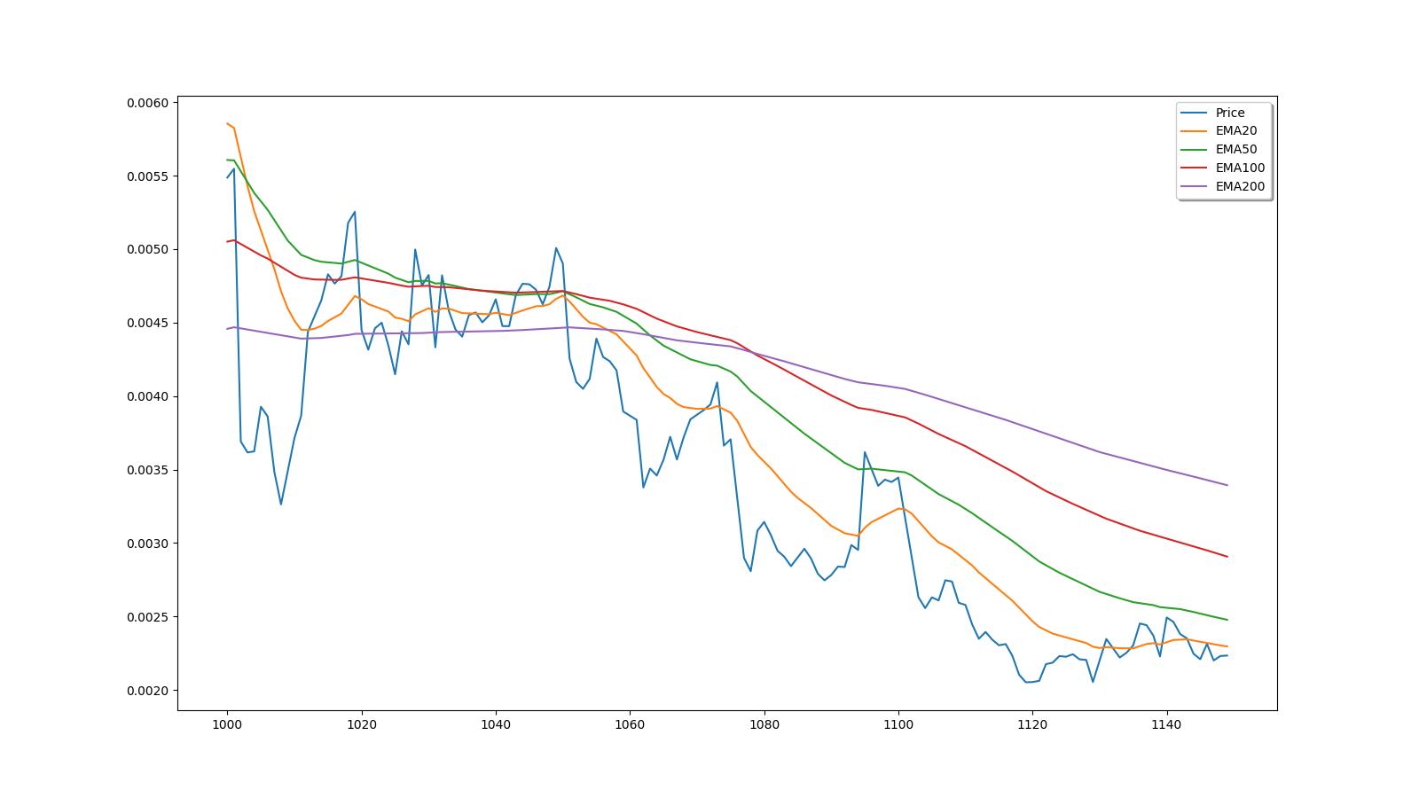 Donut Exponential Moving Averages