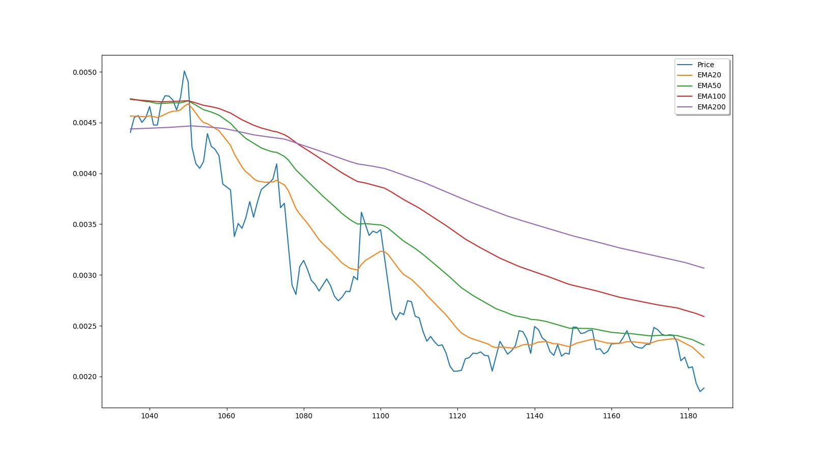 Donut Exponential Moving Averages