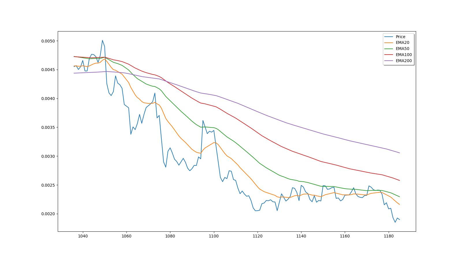 Donut Exponential Moving Averages