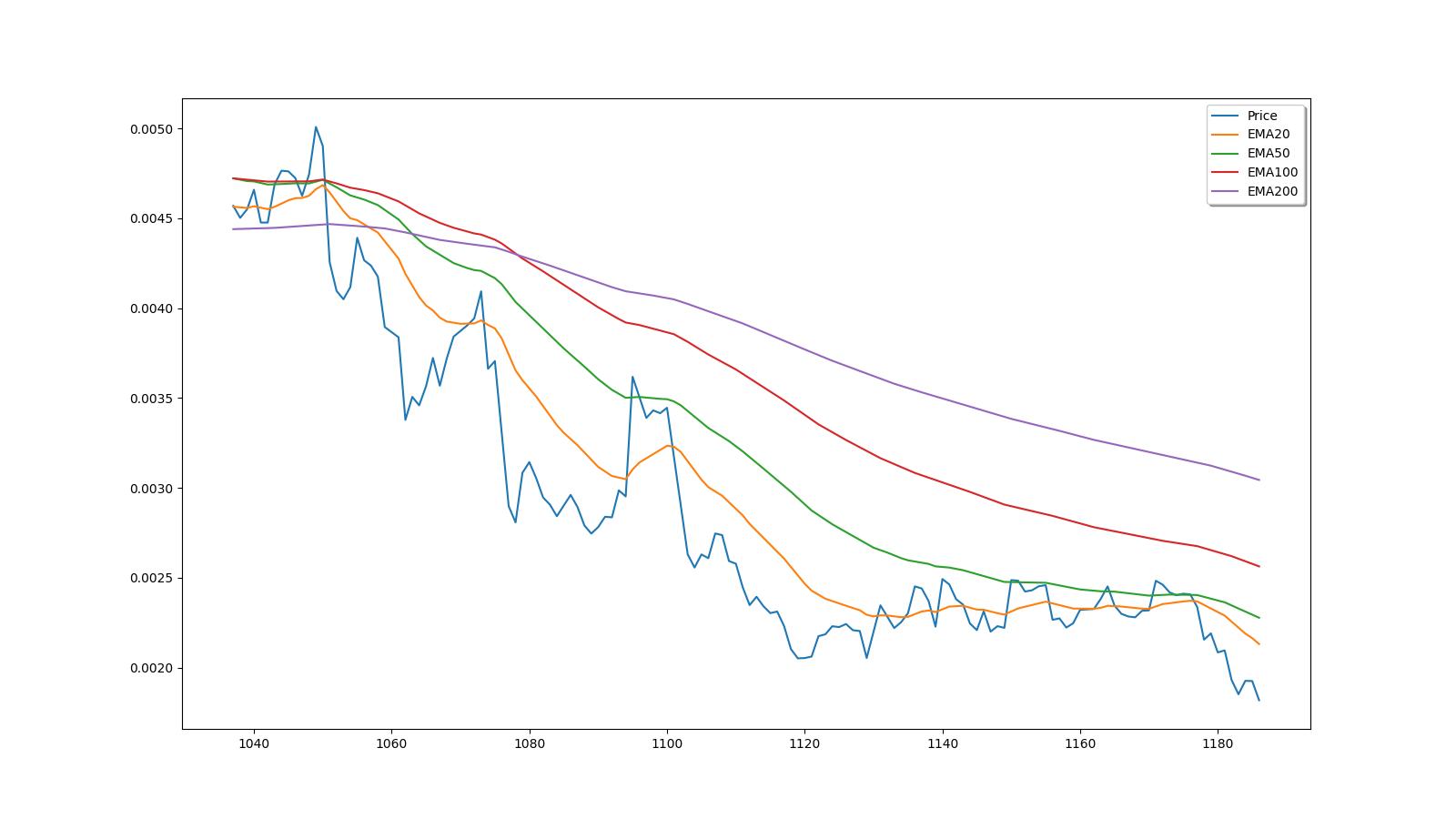 Donut Exponential Moving Averages