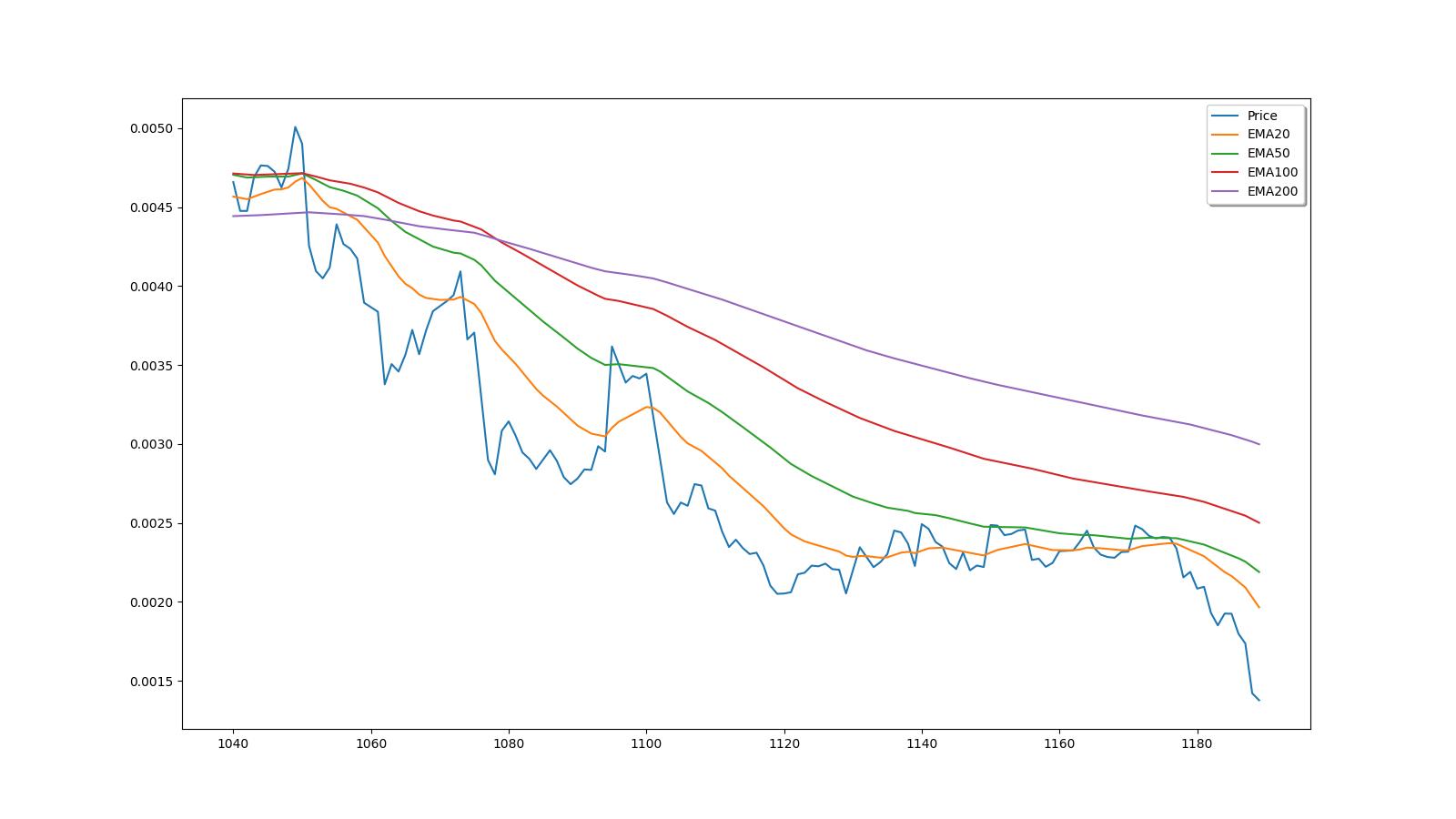 Donut Exponential Moving Averages