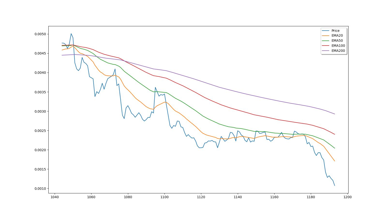 Donut Exponential Moving Averages
