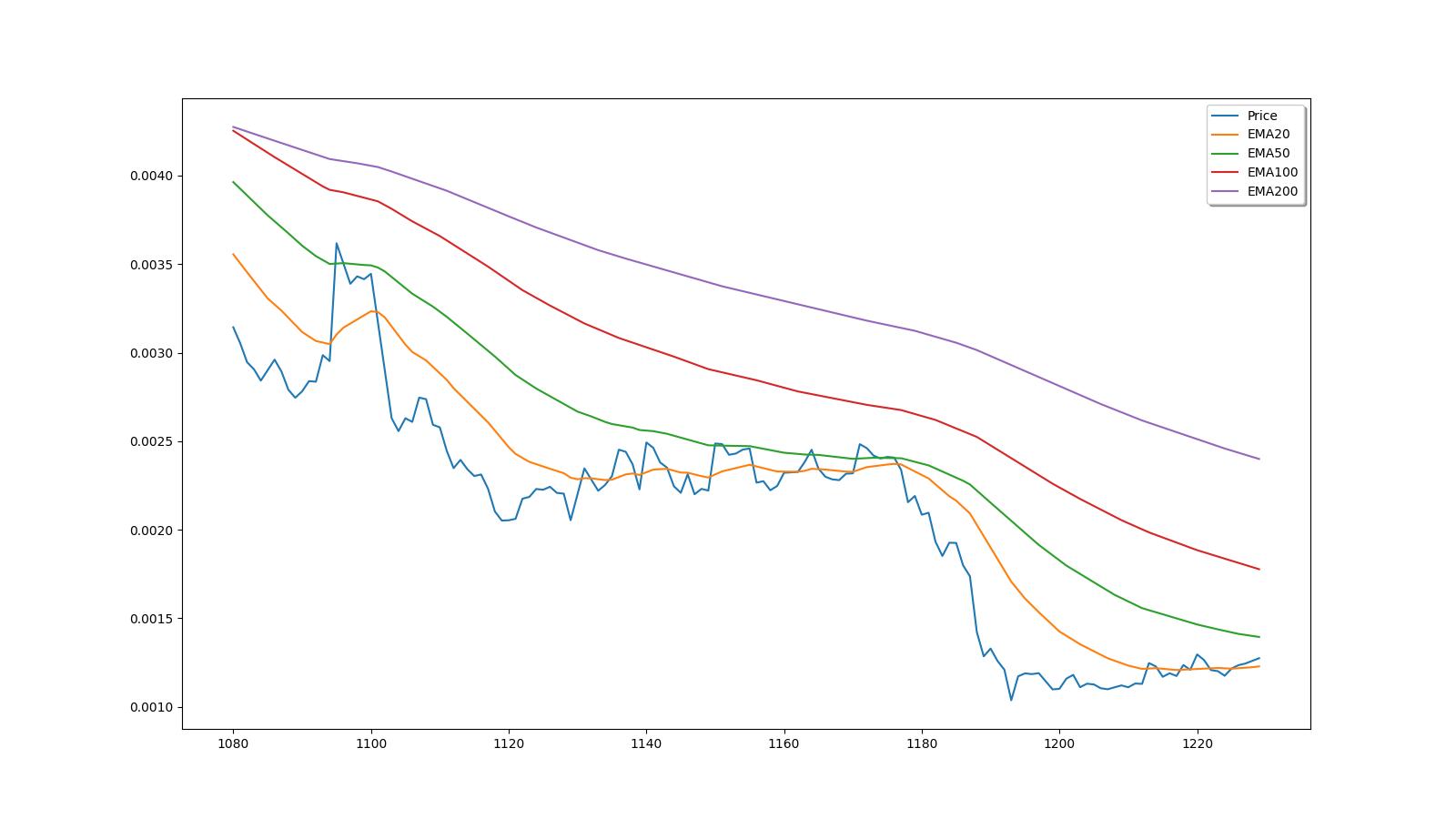 Donut Exponential Moving Averages