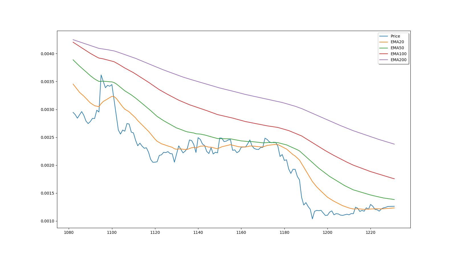 Donut Exponential Moving Averages