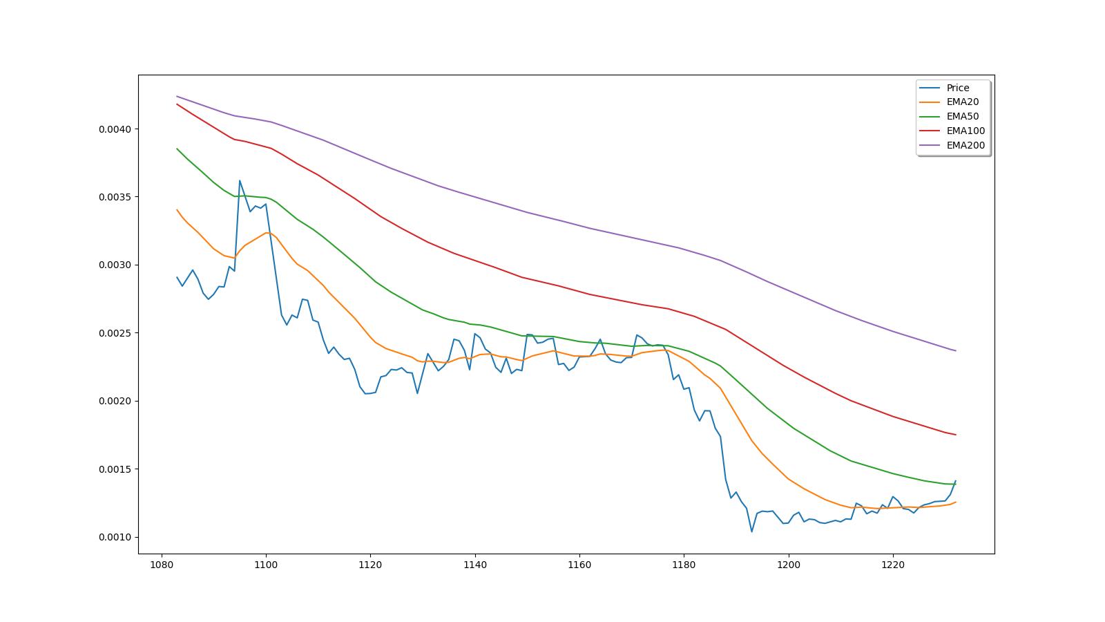 Donut Exponential Moving Averages