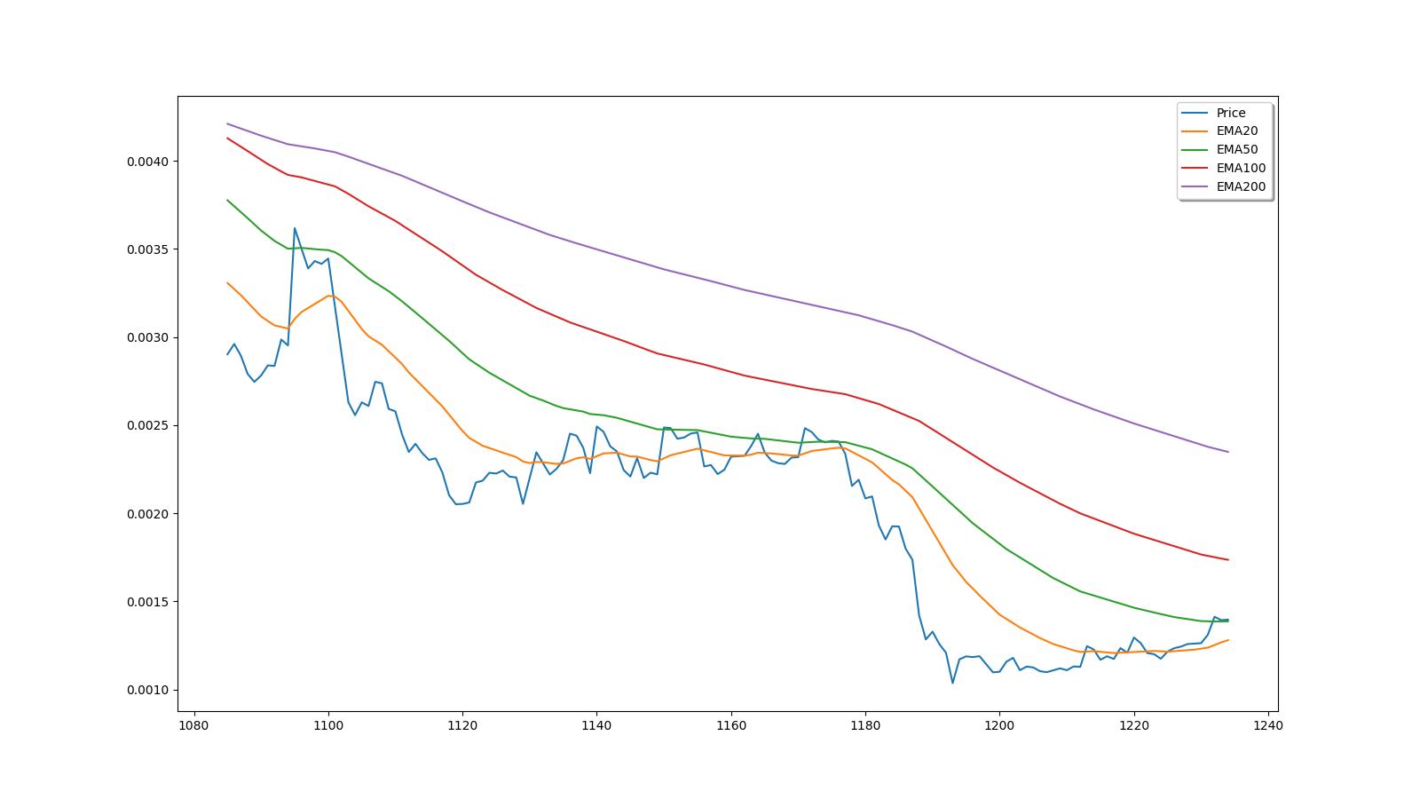 Donut Exponential Moving Averages