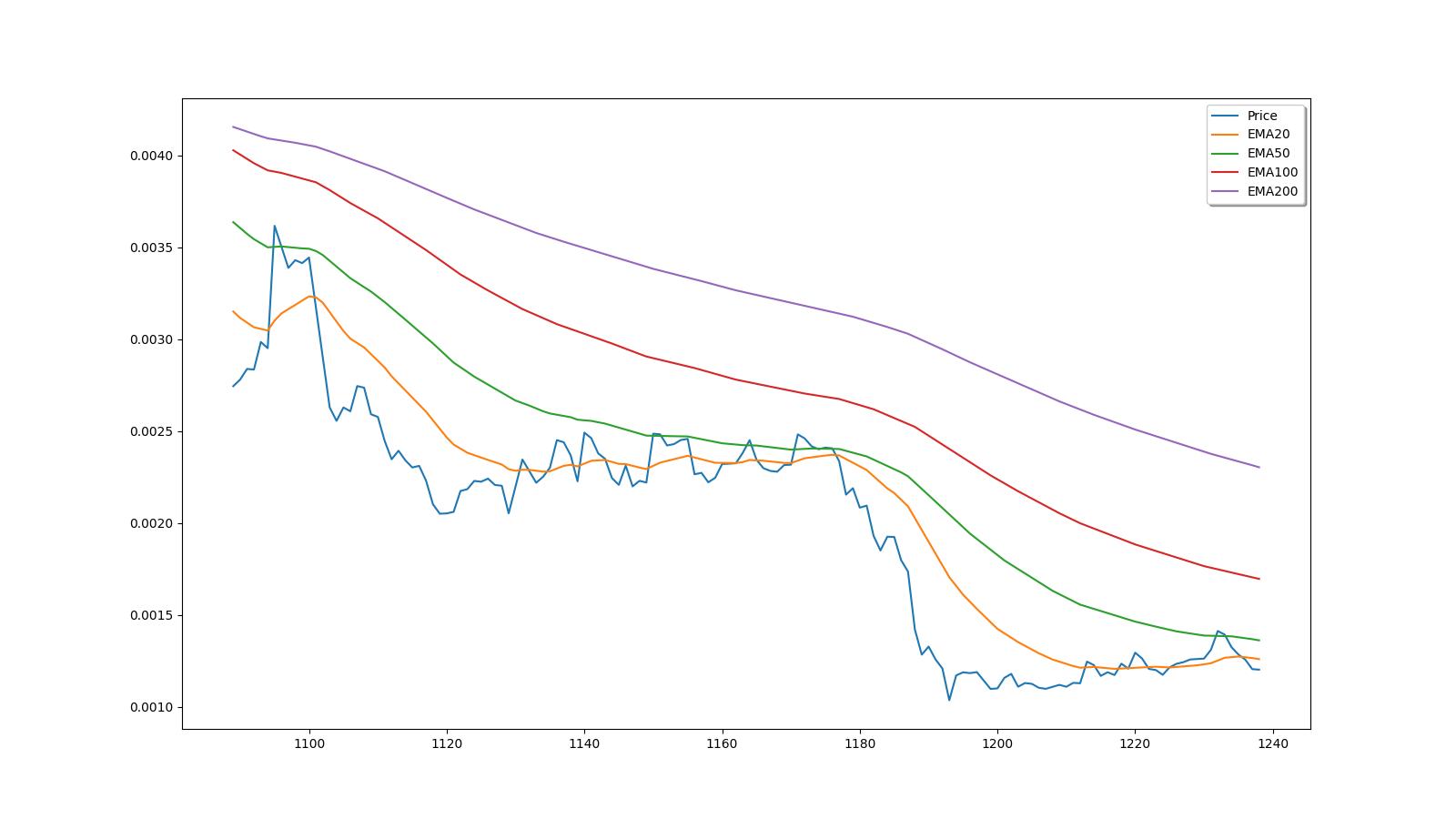 Donut Exponential Moving Averages
