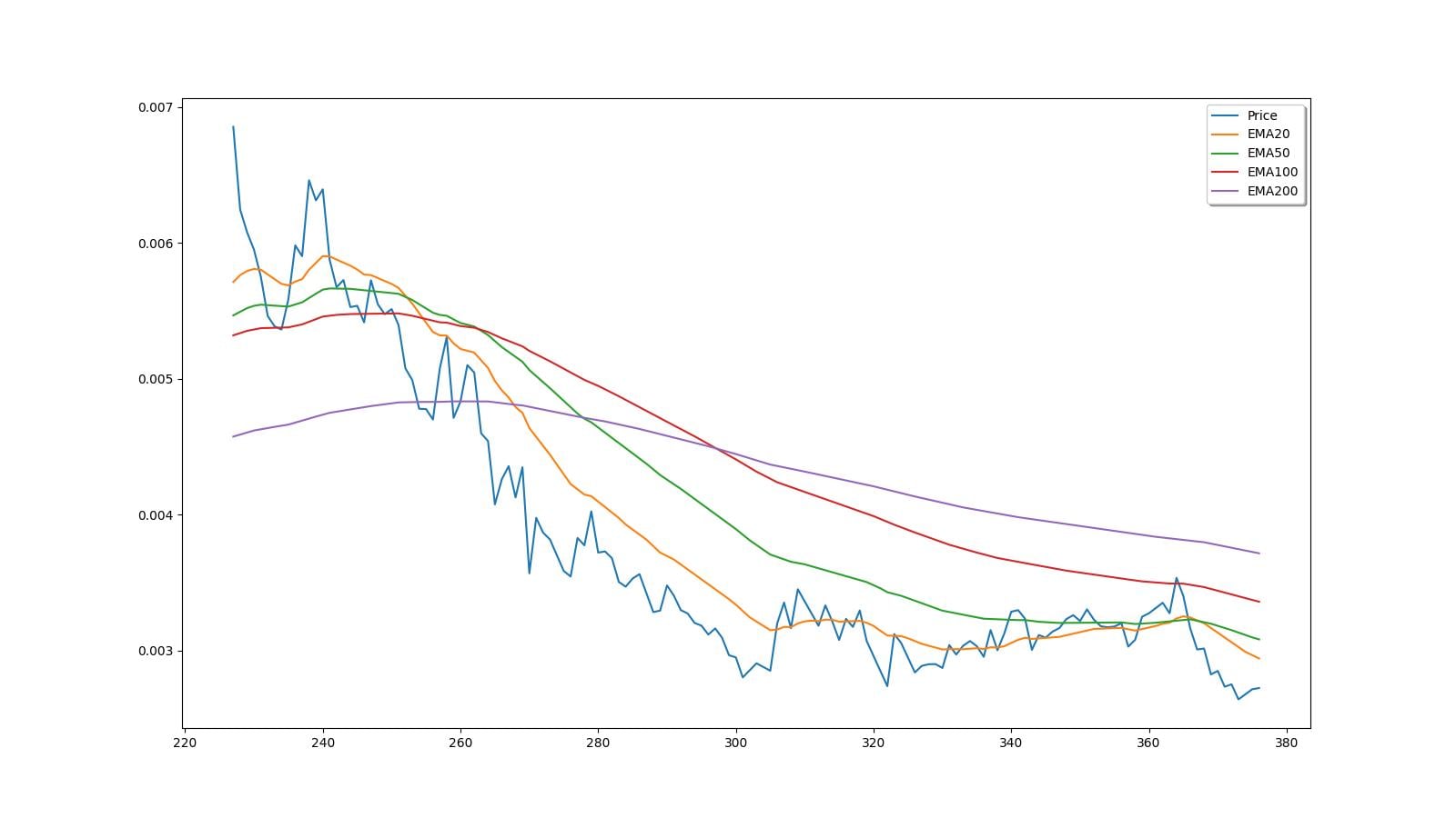 Doodles Exponential Moving Averages