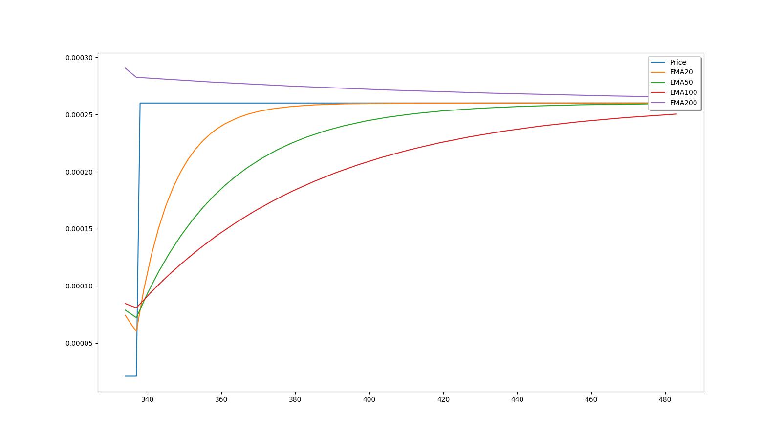 Doogle Exponential Moving Averages