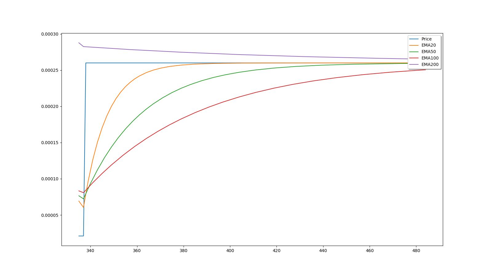 Doogle Exponential Moving Averages