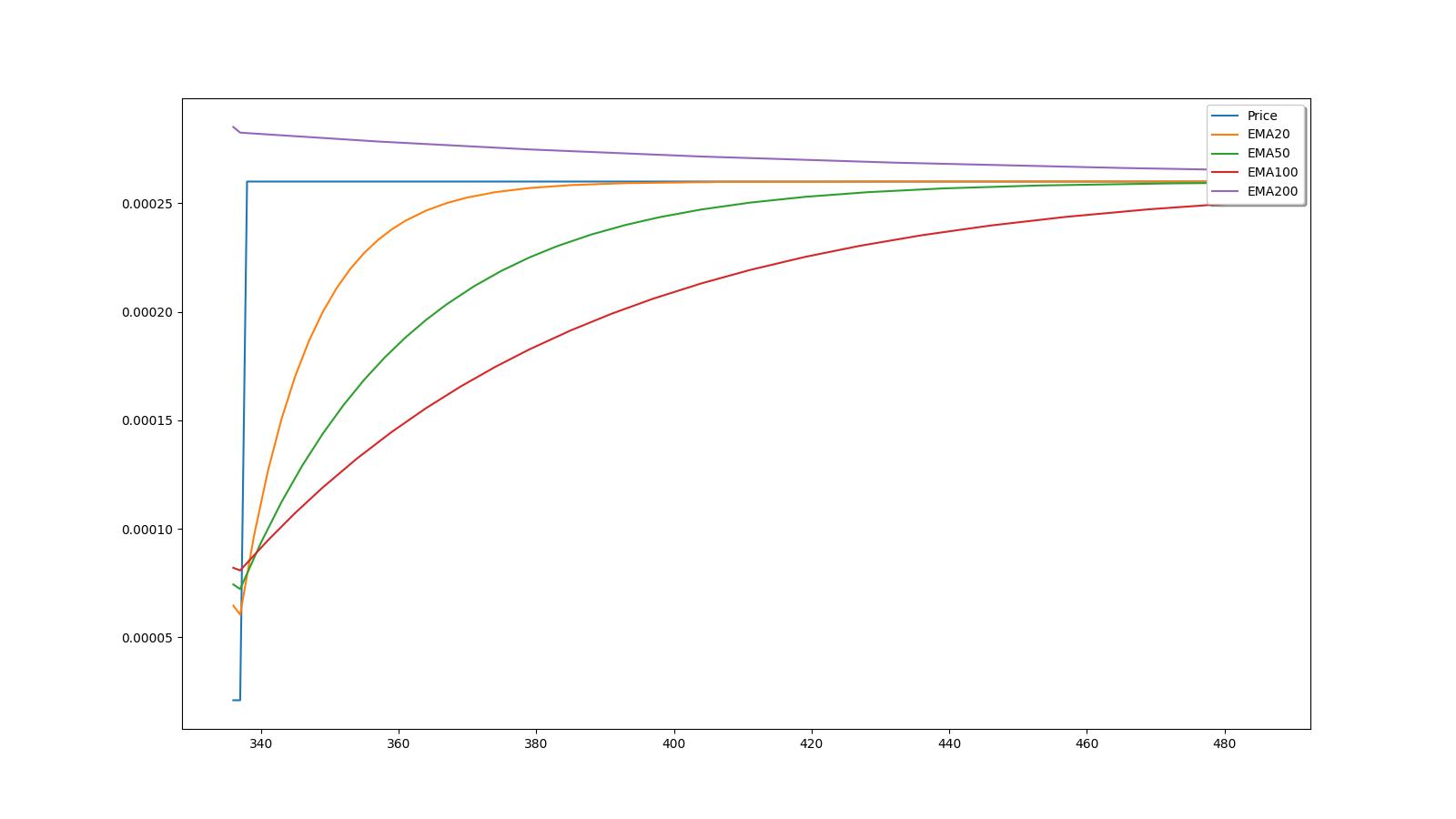 Doogle Exponential Moving Averages