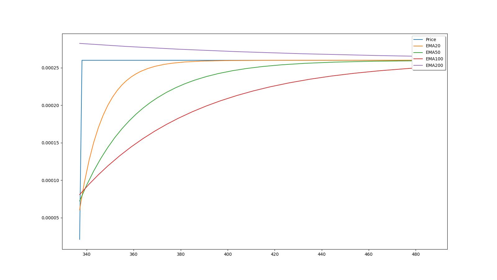 Doogle Exponential Moving Averages