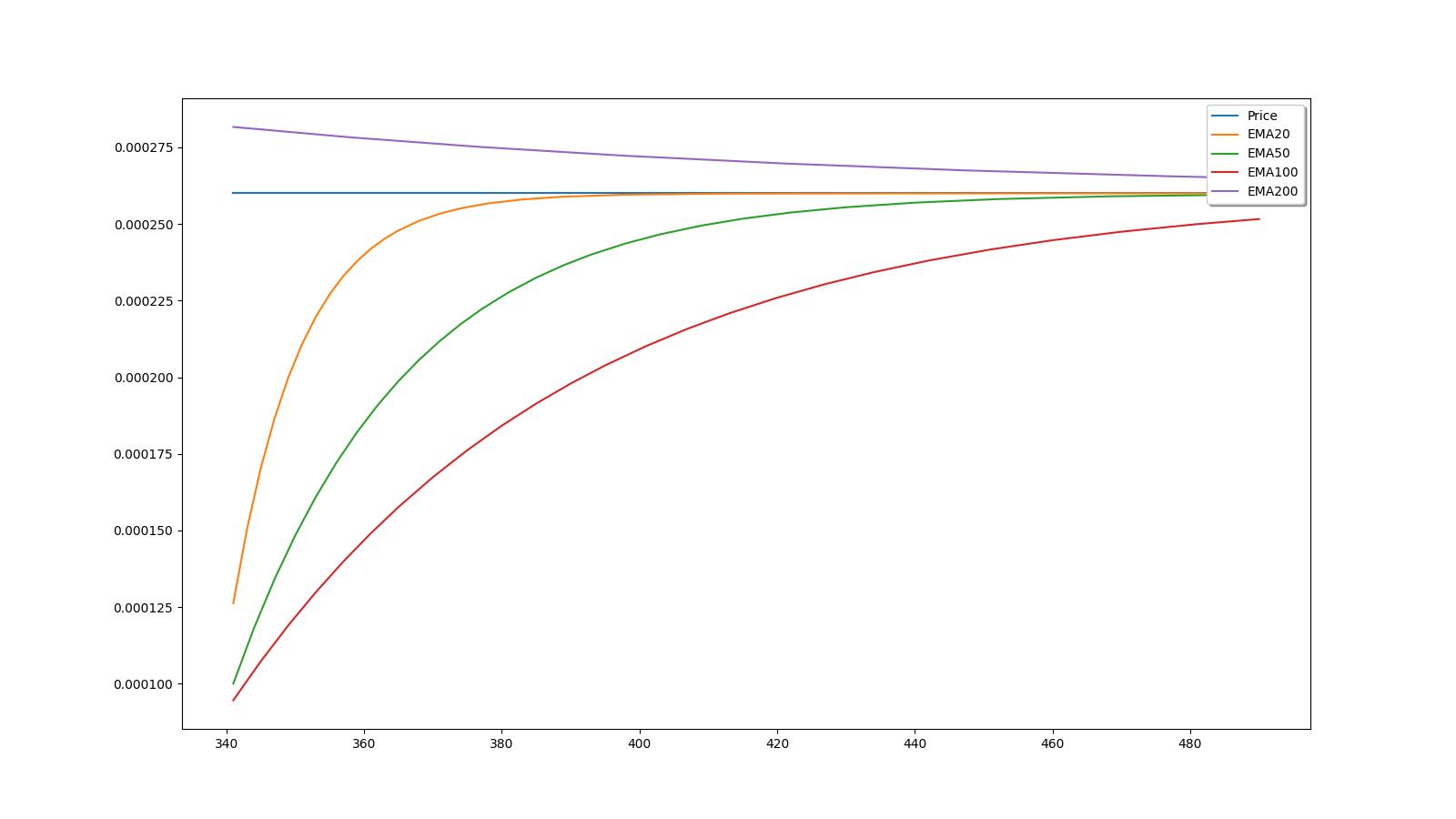 Doogle Exponential Moving Averages