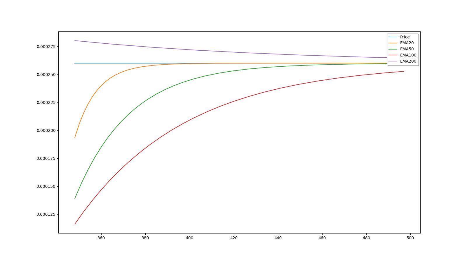 Doogle Exponential Moving Averages