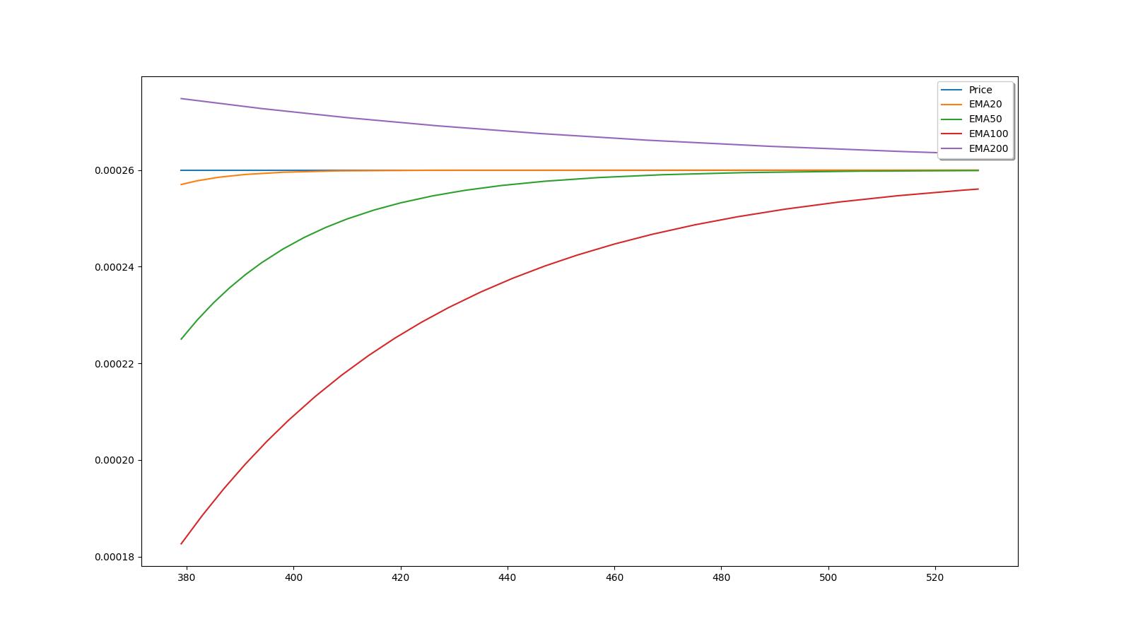 Doogle Exponential Moving Averages