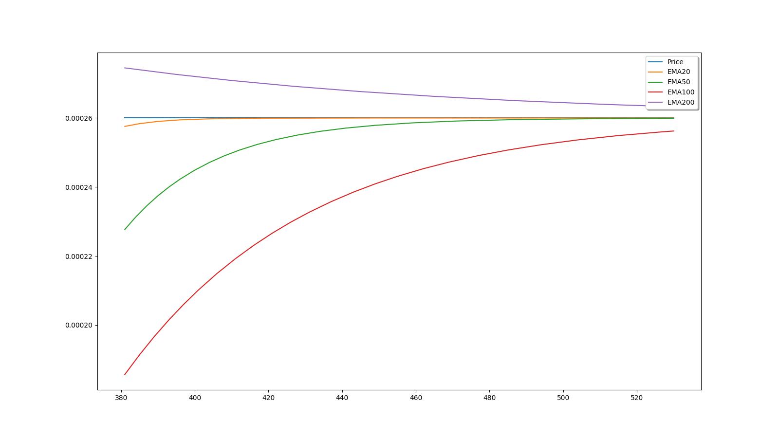 Doogle Exponential Moving Averages