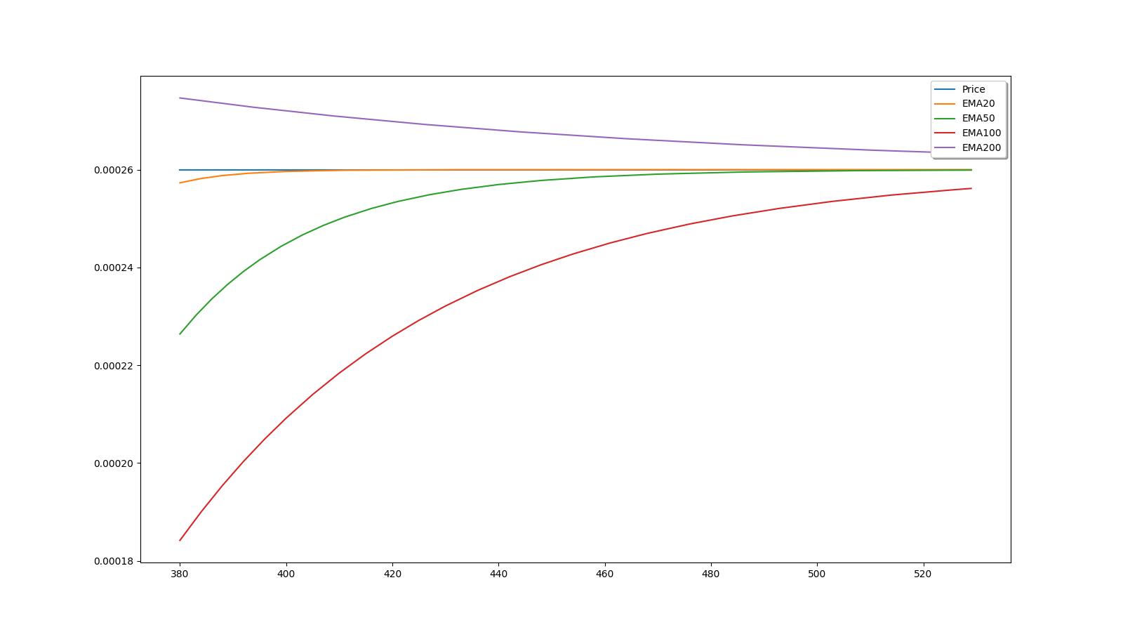 Doogle Exponential Moving Averages