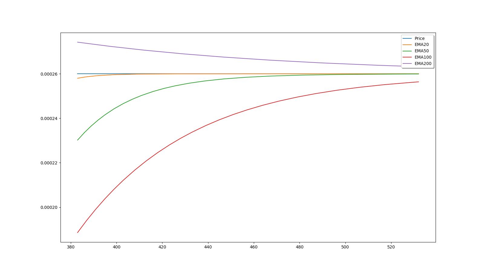 Doogle Exponential Moving Averages