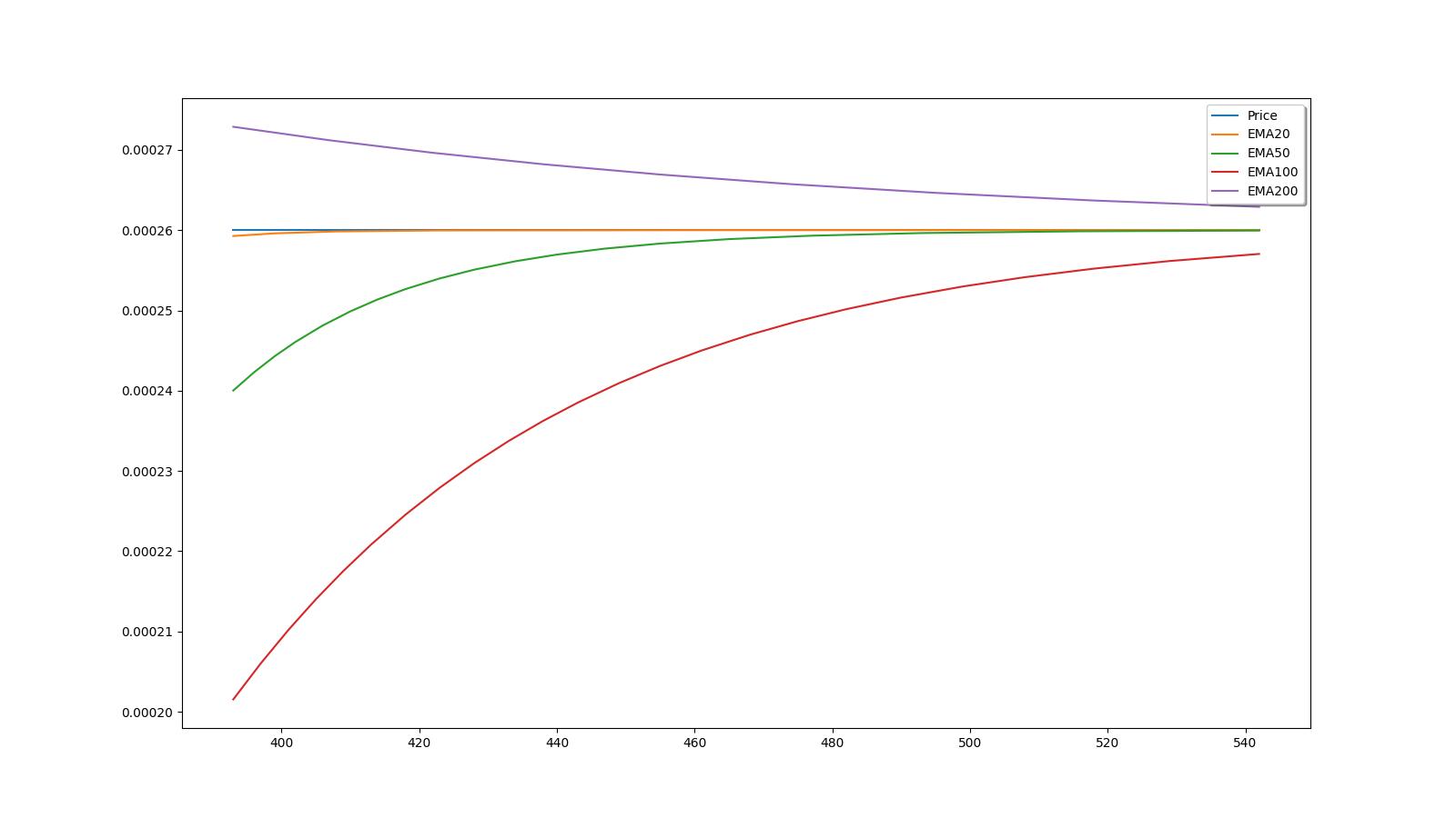Doogle Exponential Moving Averages