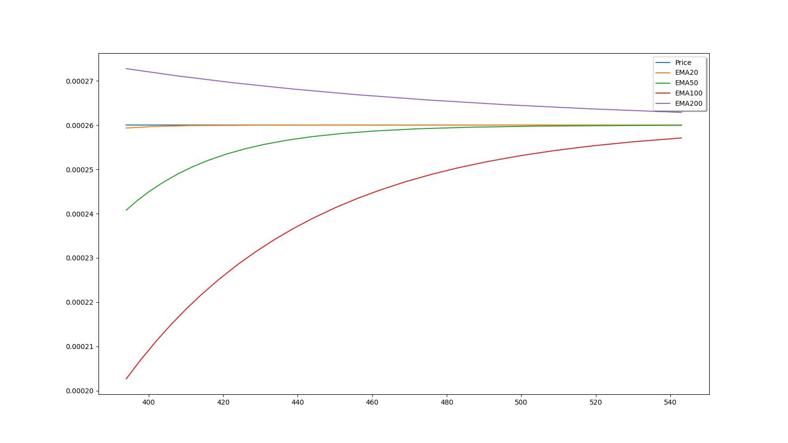 Doogle Exponential Moving Averages