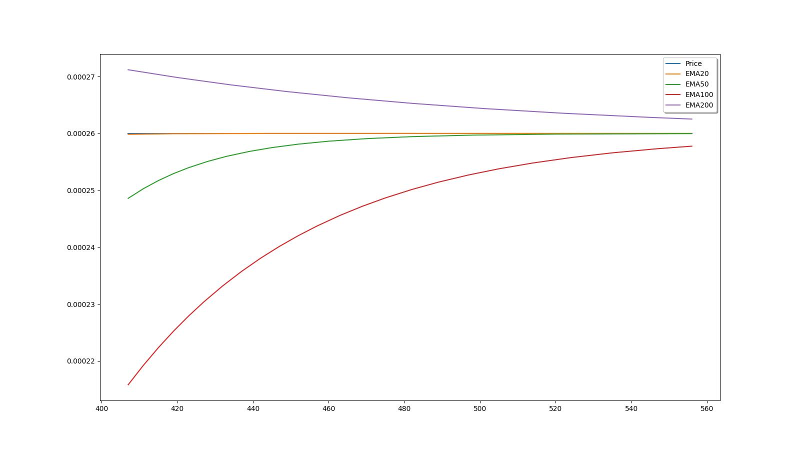 Doogle Exponential Moving Averages