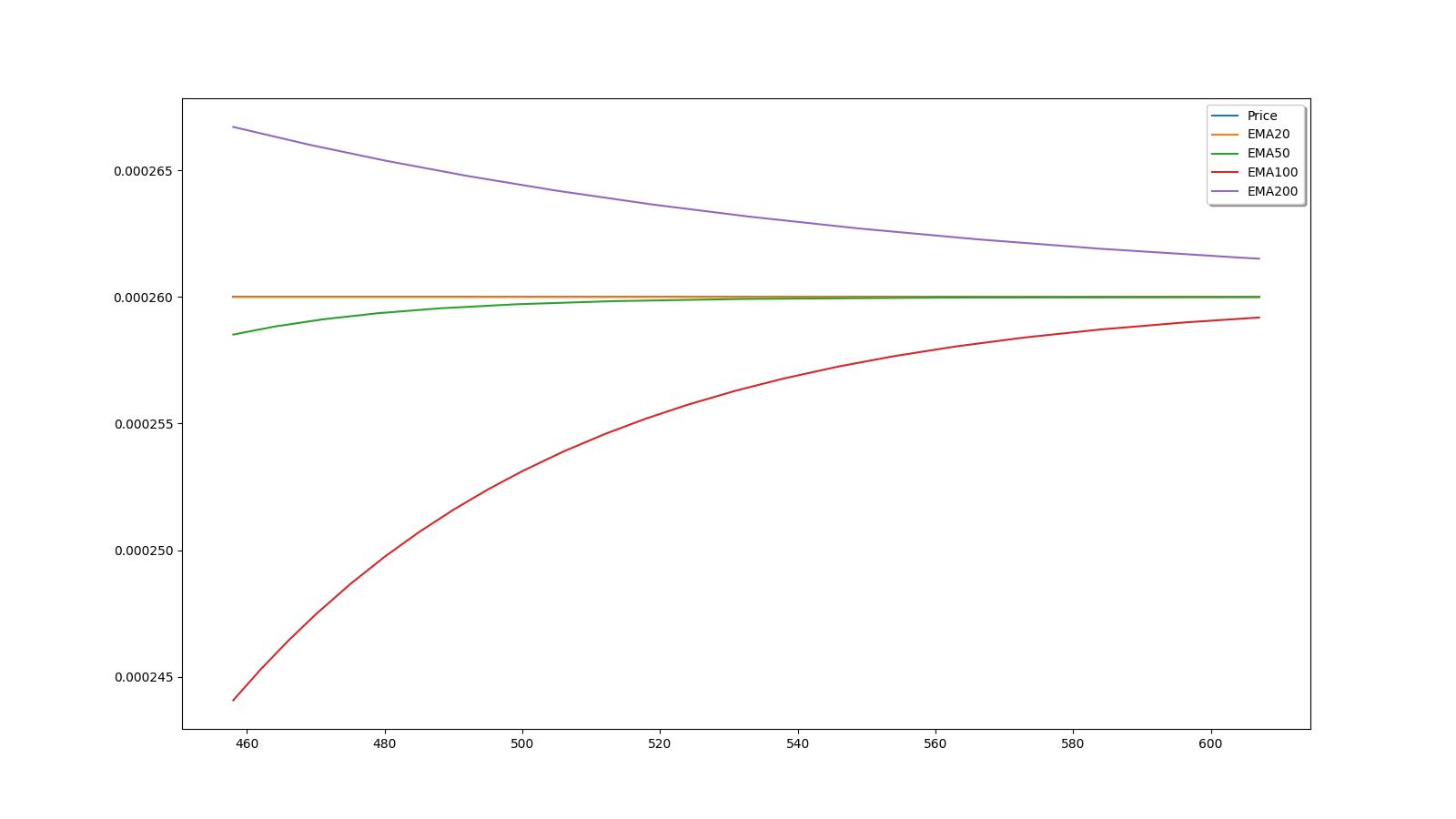 Doogle Exponential Moving Averages