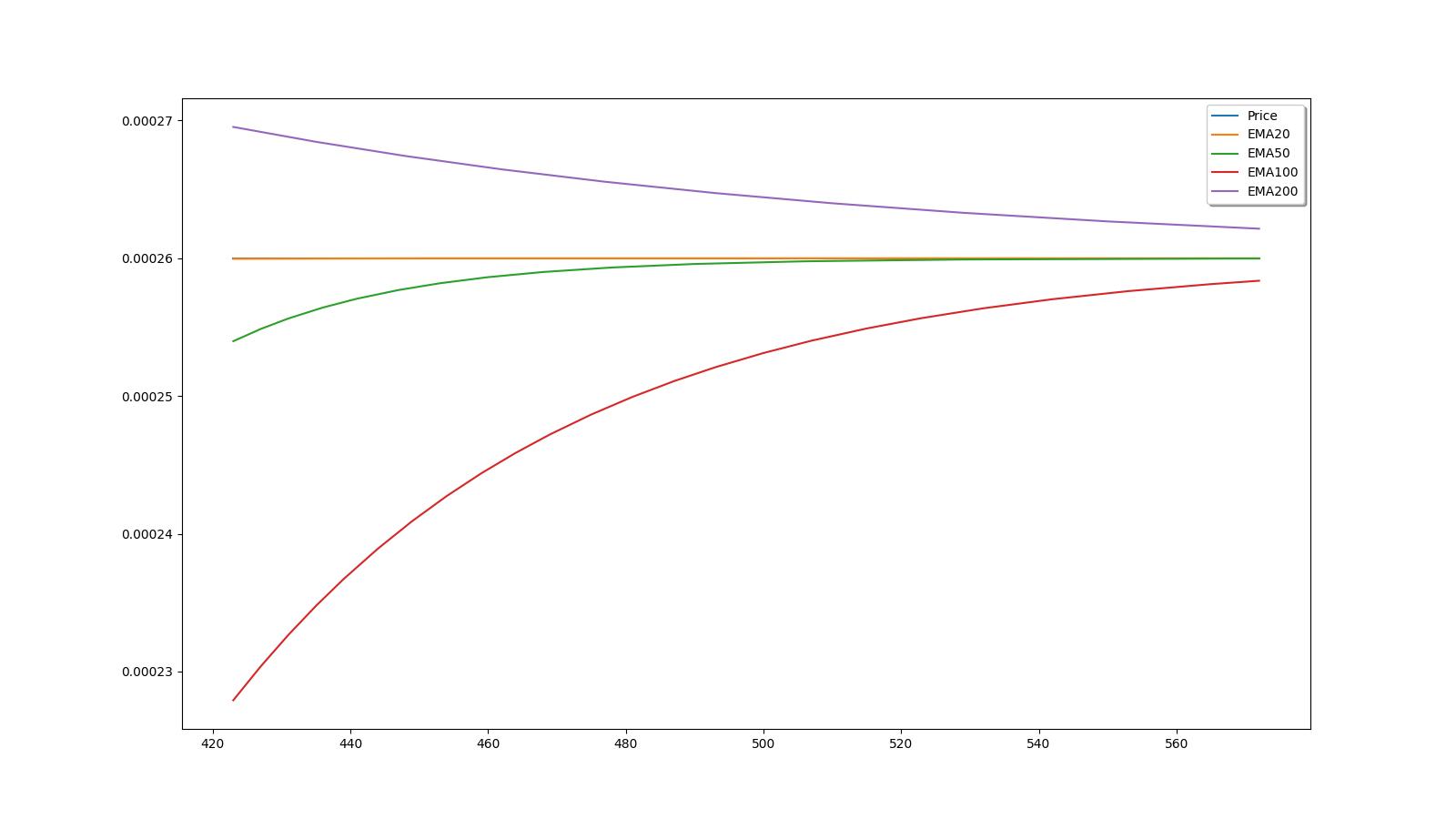 Doogle Exponential Moving Averages