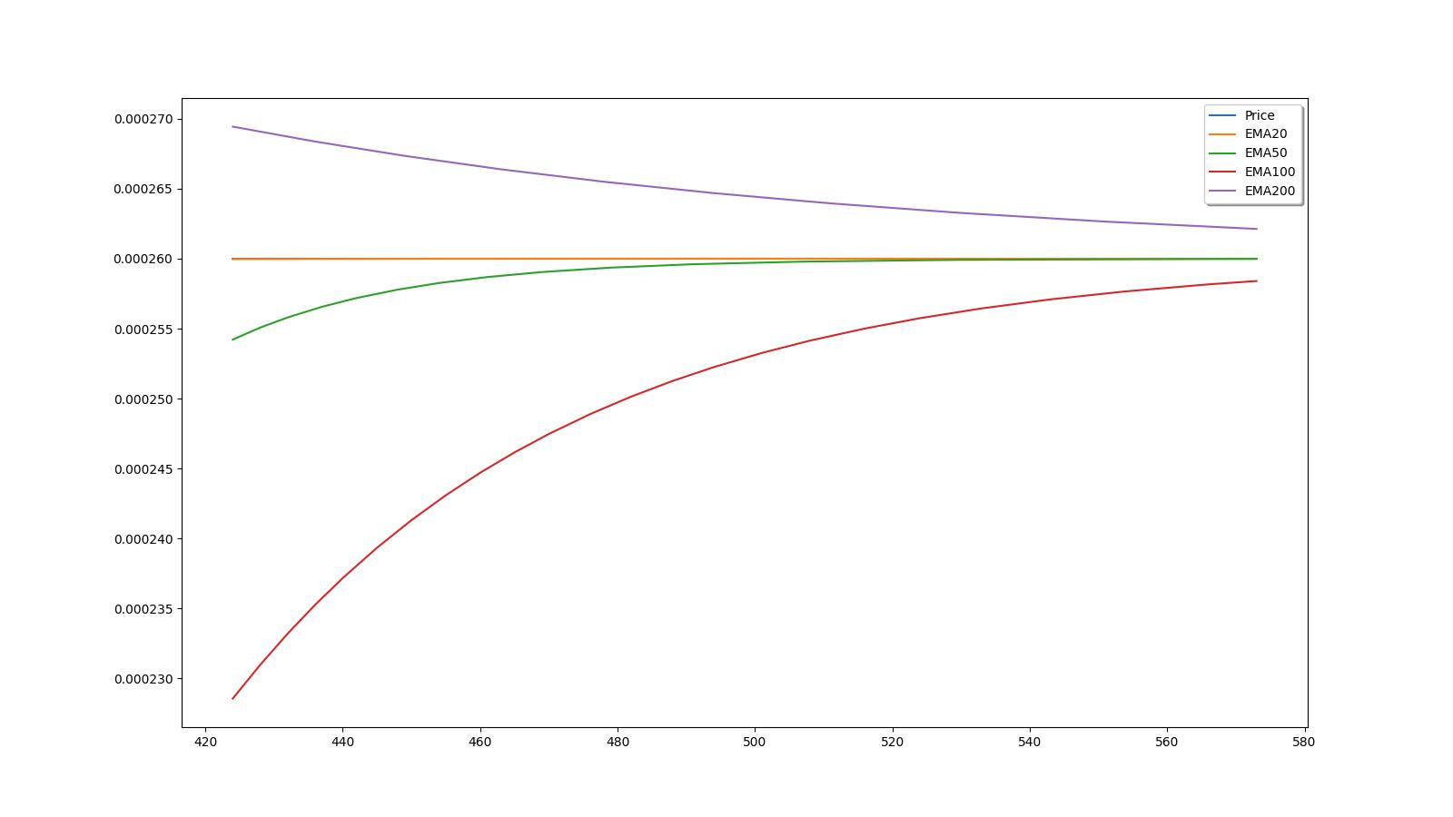 Doogle Exponential Moving Averages