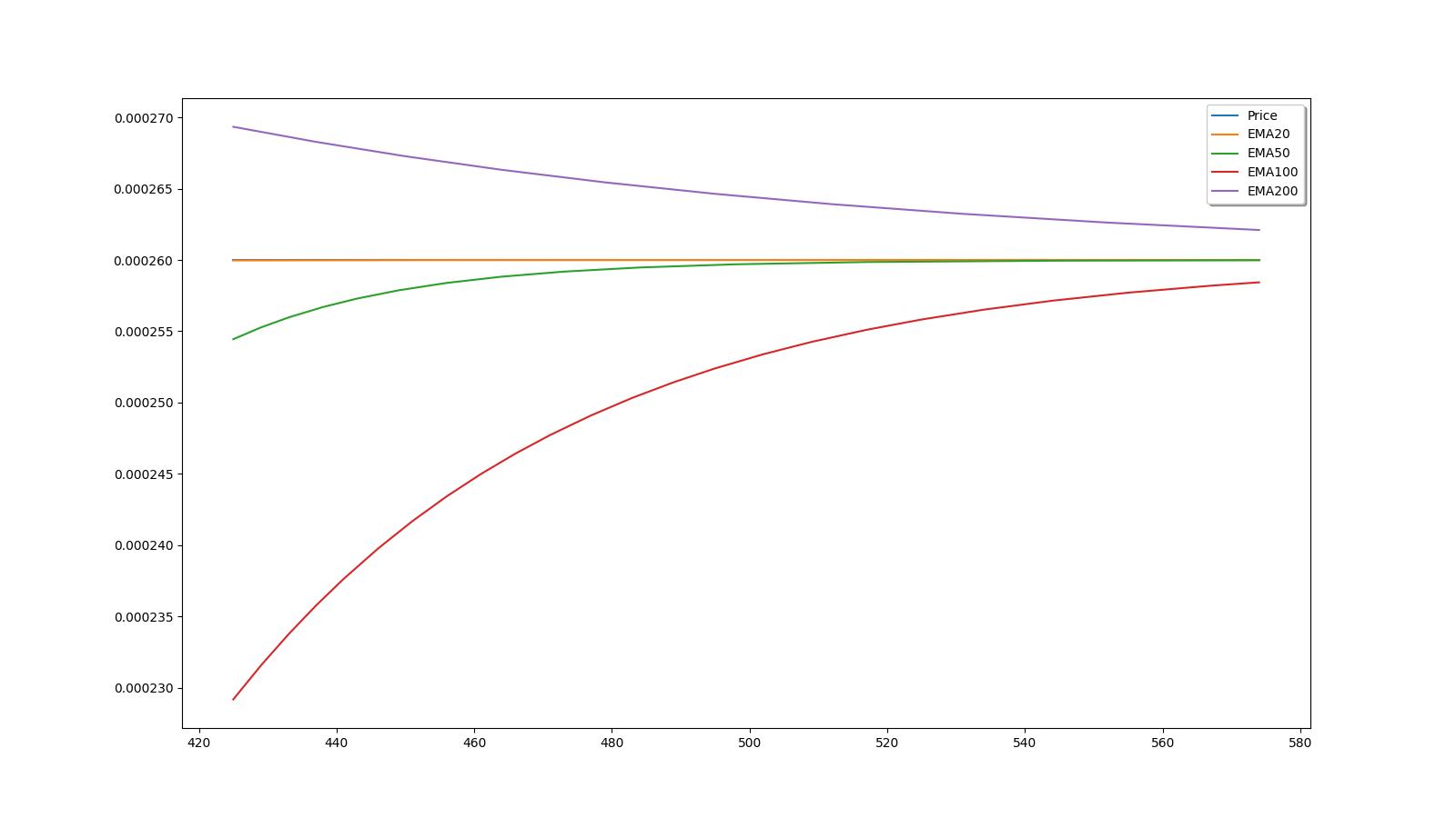 Doogle Exponential Moving Averages
