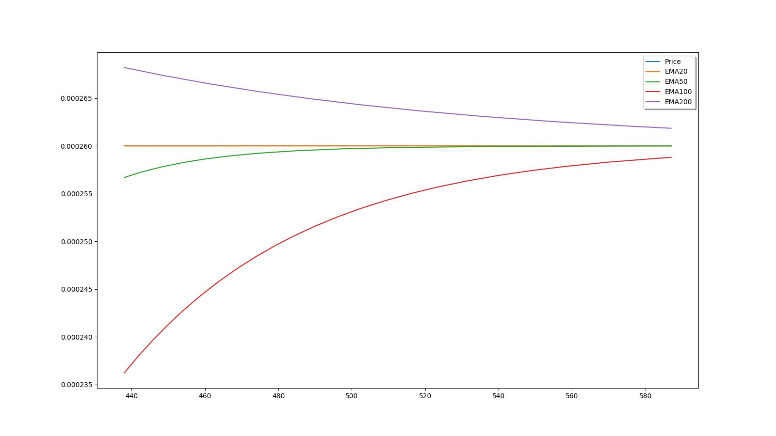 Doogle Exponential Moving Averages