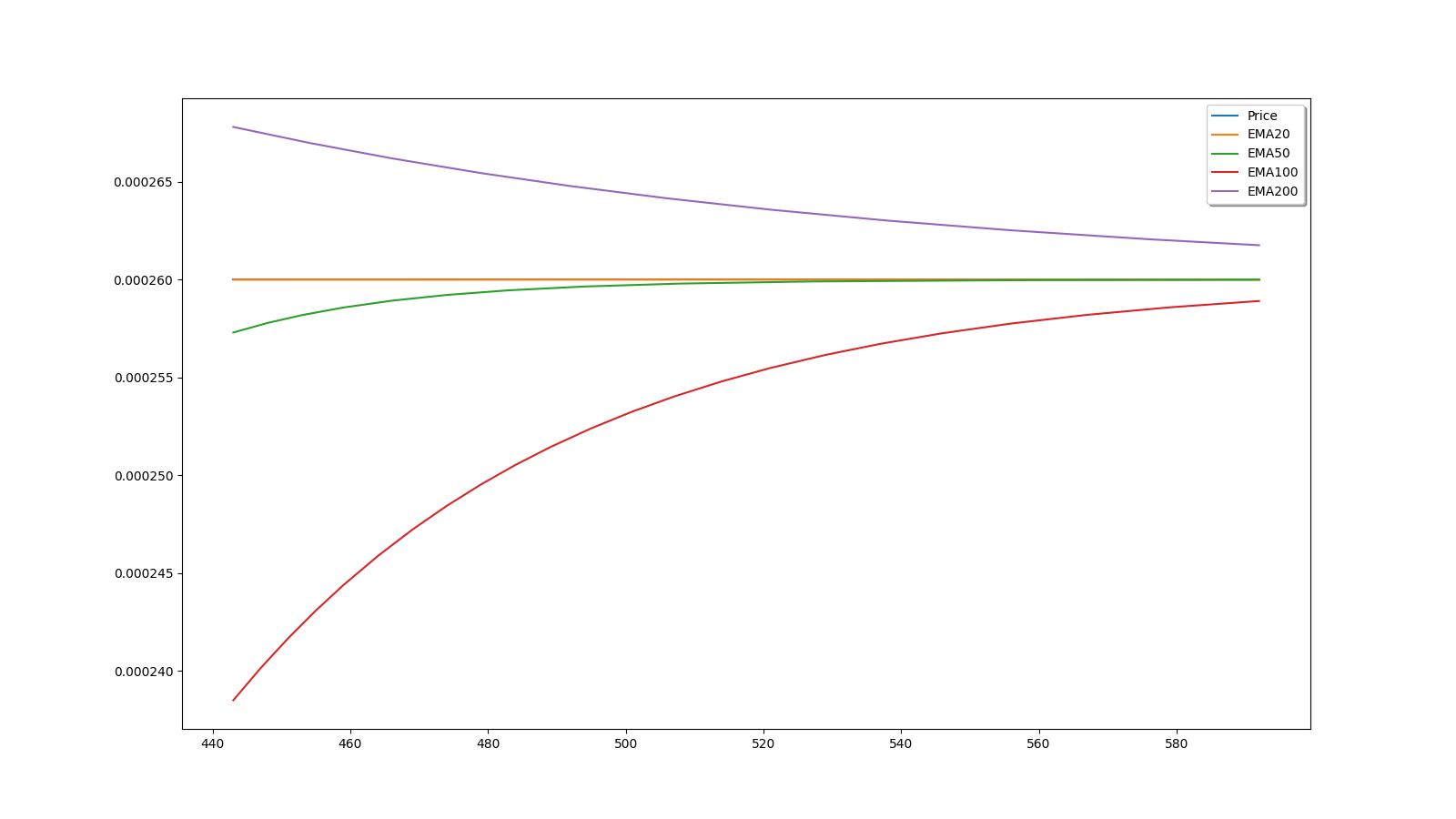 Doogle Exponential Moving Averages